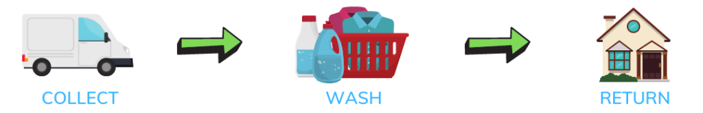 Collection & Delivery - Easy Laundry